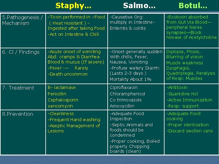 FOOD POISONING 1 Introduction 2 Pathogenesis and Transmission