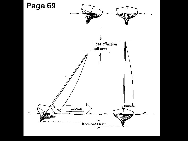 Goddard Sailing Association Lecture 2 Boat Theory Changing