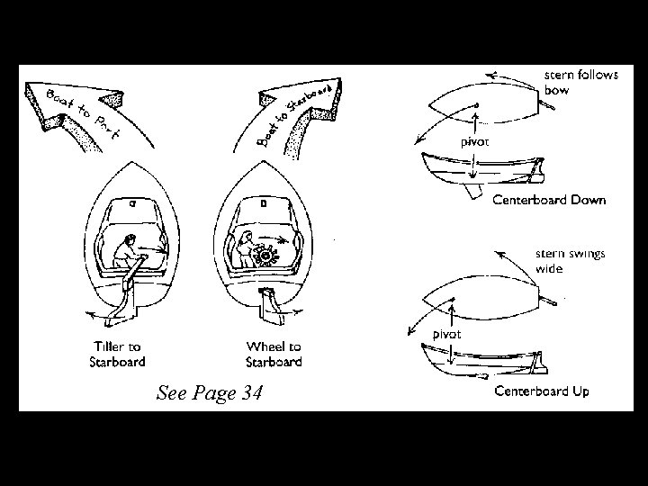 Goddard Sailing Association Lecture 2 Boat Theory Changing