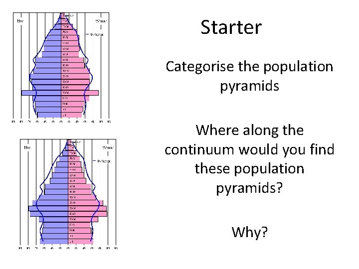 Starter Categorise the population pyramids Where along the