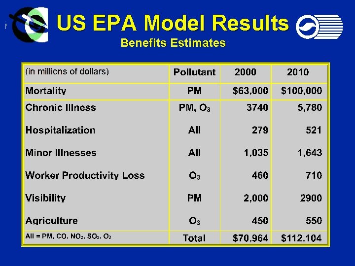 Air Resources Board Research Division Economic Valuation of