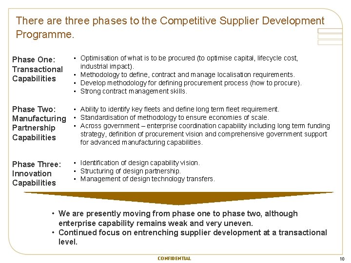Briefing on Competitive Supplier Development Program CONFIDENTIAL The