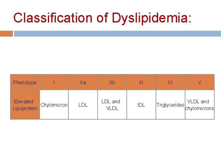 OBESITY DYSLIPIDEMIA Introduction Obesity is one of the