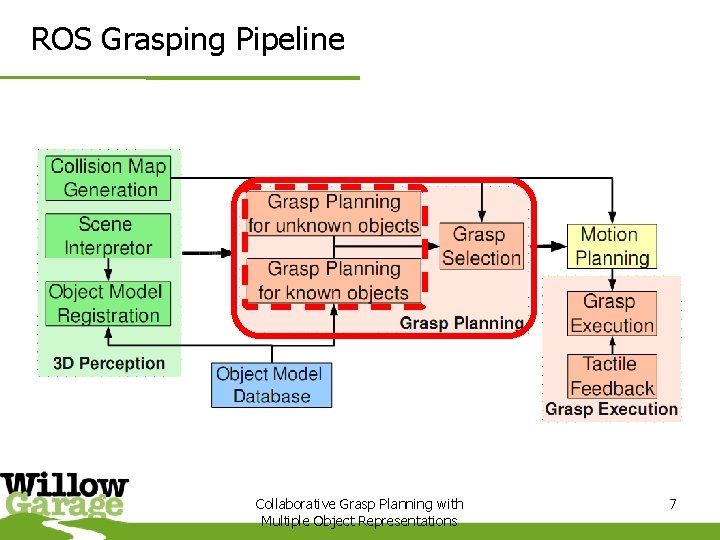 Collaborative Grasp Planning with Multiple Object Representations Peter