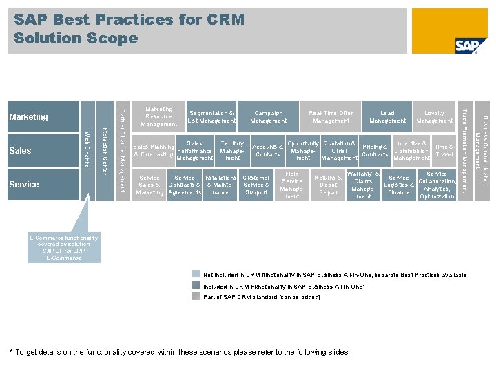 Solution Map SAP Best Practices for CRM SAP