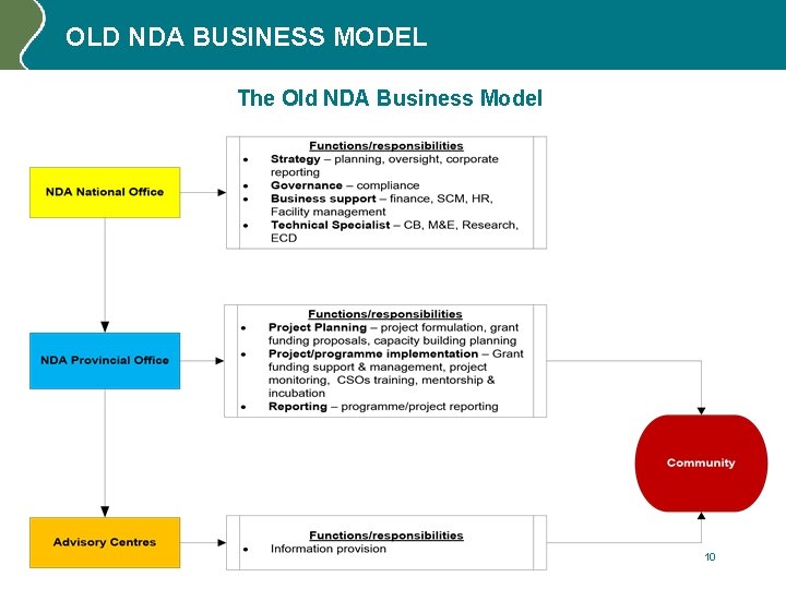 PRESENTATION ON THE NDA BUSINESS CASE PORTFOLIO COMMITTEE