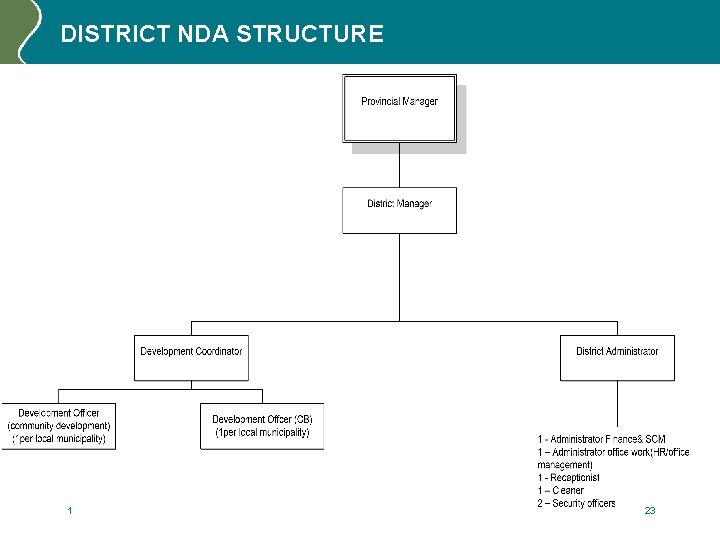 PRESENTATION ON THE NDA BUSINESS CASE PORTFOLIO COMMITTEE