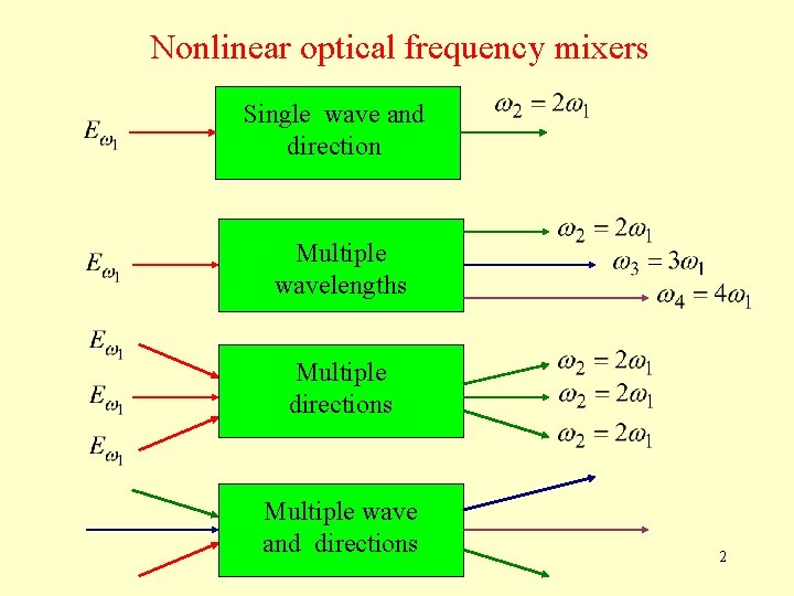 Twodimensional nonlinear frequency converters A Arie A Bahabad