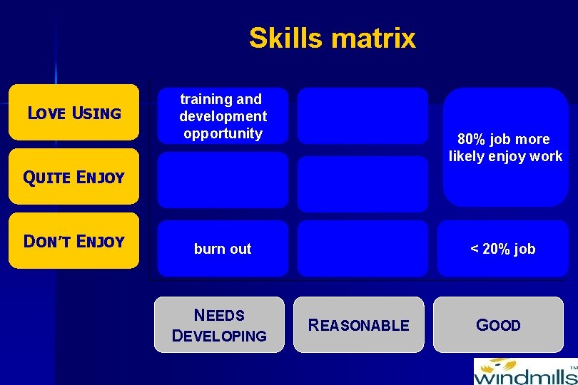 Skills card analysis Dr Tina Davies Windmills Champion