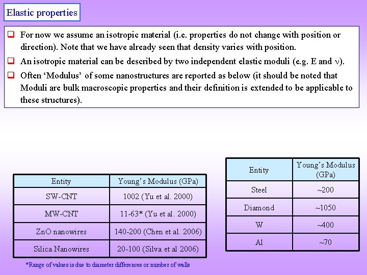 Defect Structure Mechanical Behaviour of Nanomaterials Defect structure
