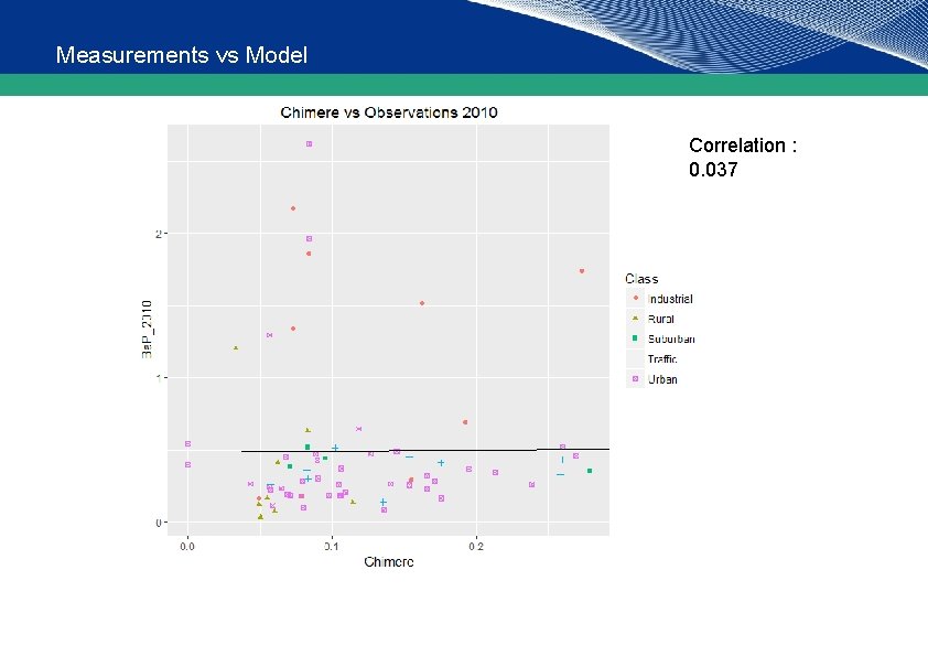 Modelling of Ba P concentrations over France Florian