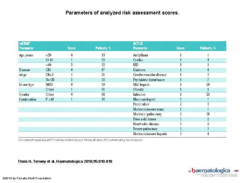 A modified EBMT risk score and the hematopoietic
