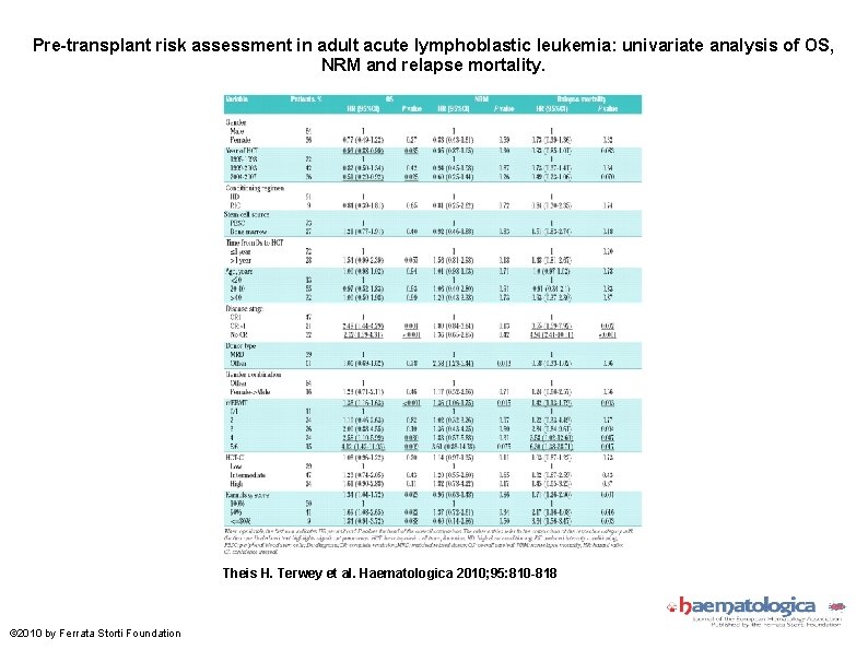 A modified EBMT risk score and the hematopoietic