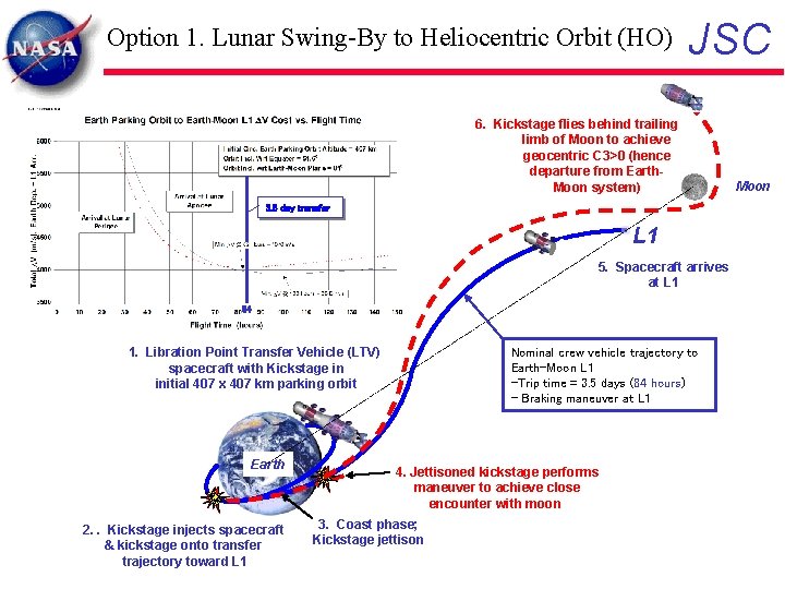 JSC Earth Moon Libration Point L 1 Gateway