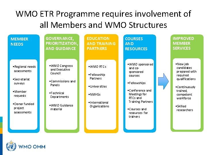 RAI WMO Global Campus Meeting WMO Education and