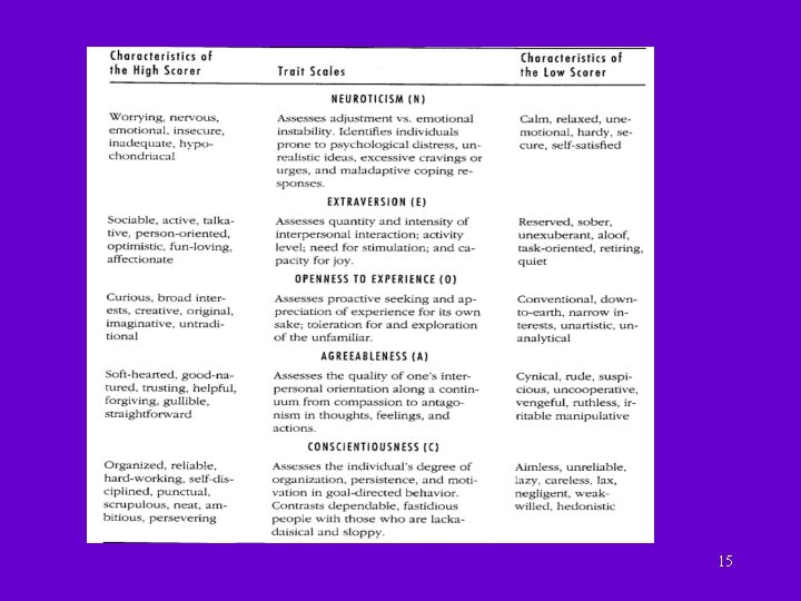 CLASSIFYING TRAITS II THE BIG FIVE DEVELOPMENT OF