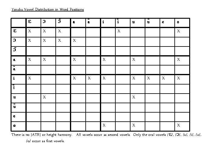 Yoruba Vowel Distribution in Word Positions initial middle