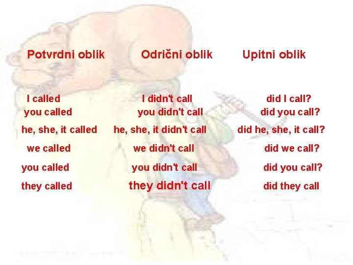 Past simple tense Prolo svreno vrijeme Tvorba Pravilni