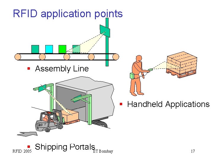 RFID Technology and Applications Sridhar Iyer IIT Bombay