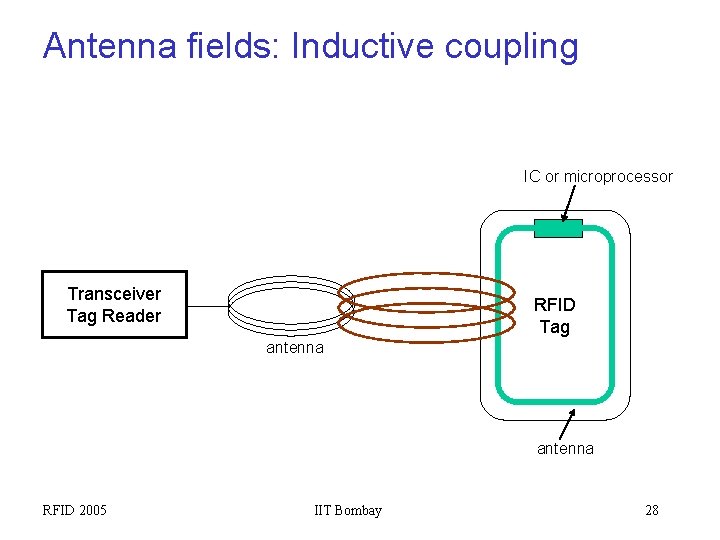 RFID Technology and Applications Sridhar Iyer IIT Bombay