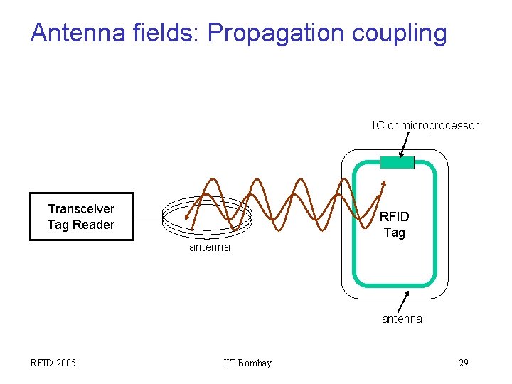 RFID Technology and Applications Sridhar Iyer IIT Bombay