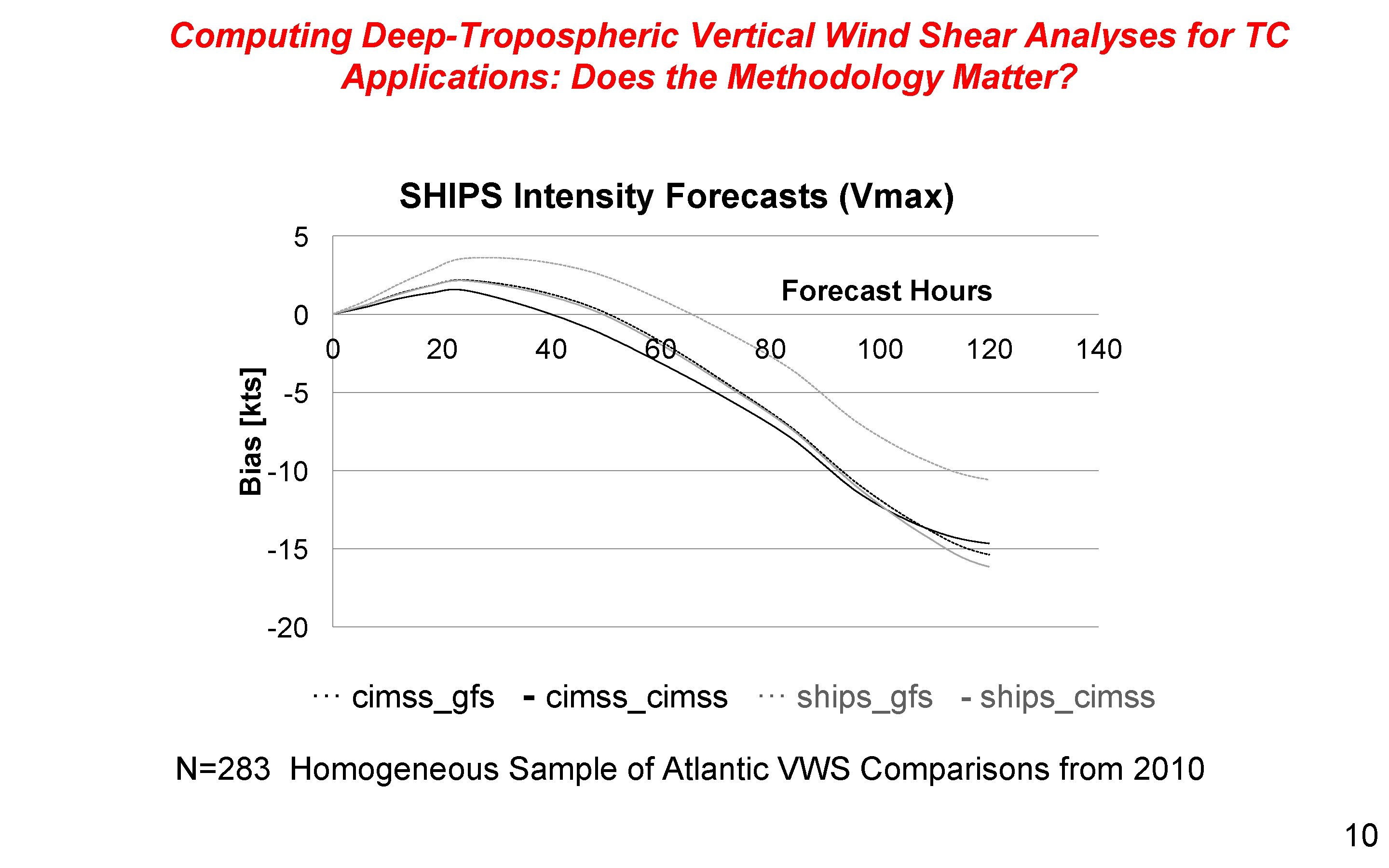 Computing DeepTropospheric Vertical Wind Shear Analyses for TC
