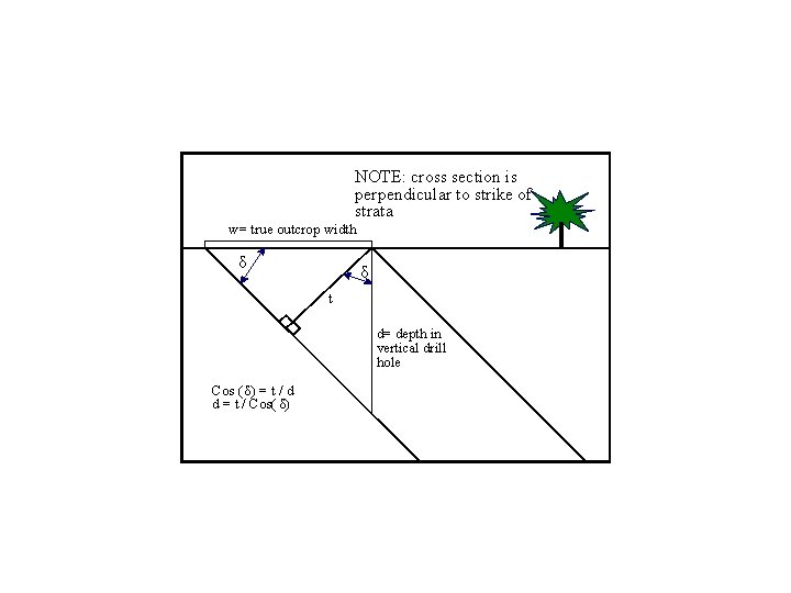 GY 403 Structural Geology Lab Thickness and Depth