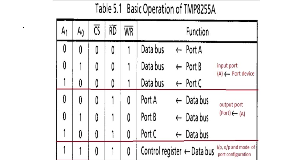 PROGRAMMABLE PERIPHERAL INTERFACE PPI 8255 8255 is a