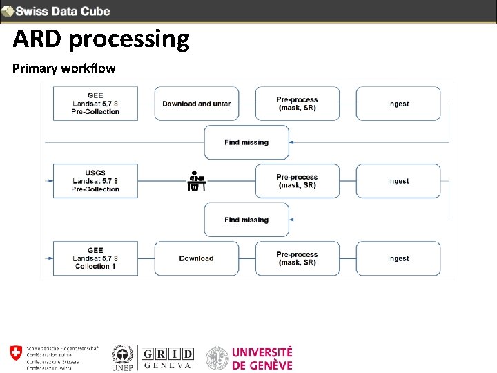 The Swiss Data Cube SDC EO for monitoring