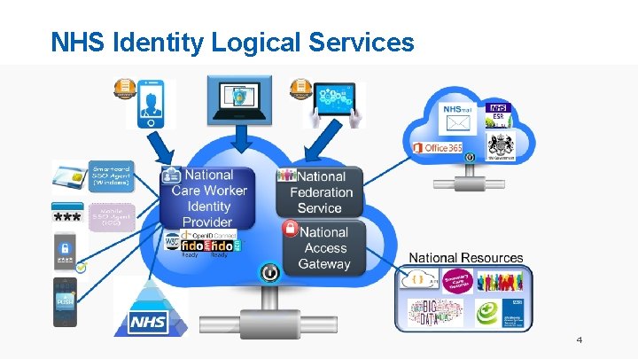 Next Gen Access Control Platform Programme 14 Interoperability