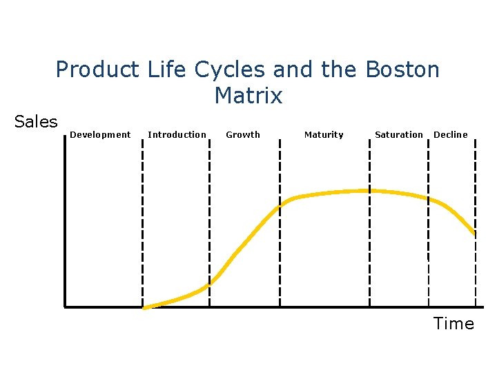 Product Life Cycles and the Boston Matrix Product