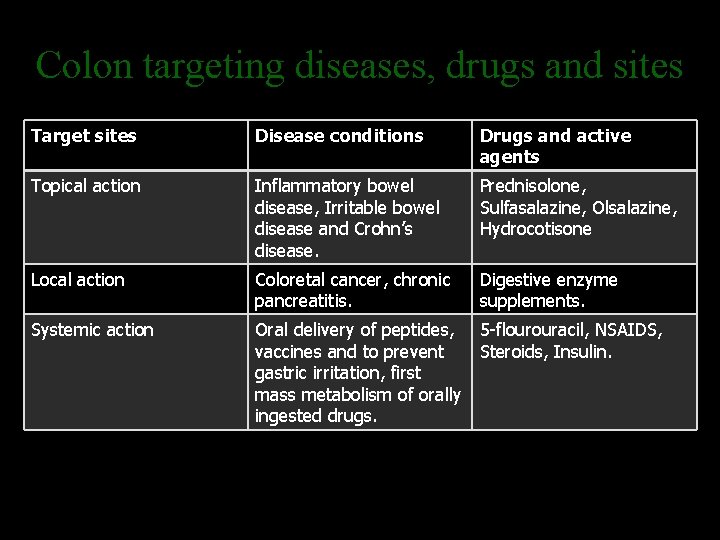 COLON TARGETED DRUG DELIVERY SYSTEMS CONTENTS Introduction Anatomy