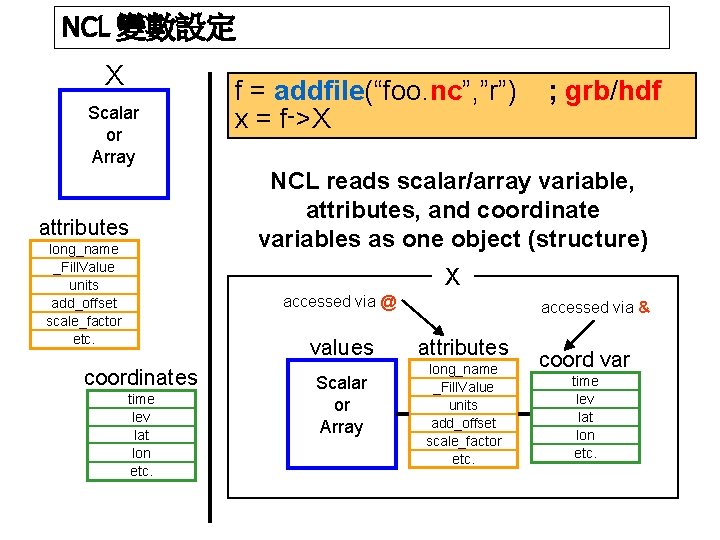 NCL X Scalar or Array attributes longname Fill
