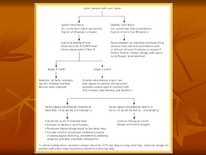 What Role Does Digitalis Serve in Medicinal Cardiovascular