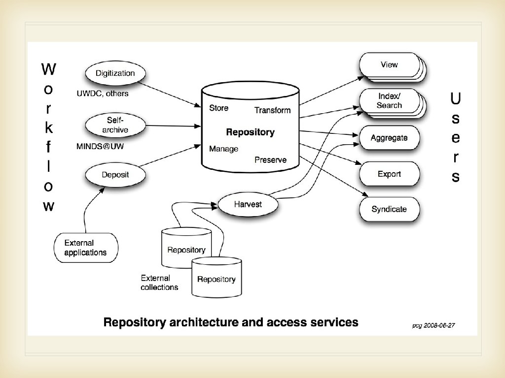 Lets get us a repository UW Digital Collections