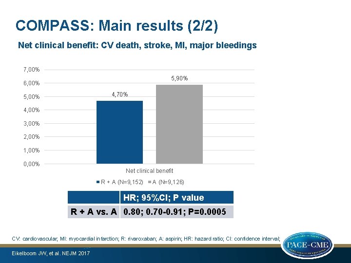 COMPASS Cardiovascular Outcomes for People Using Anticoagulation Strategies