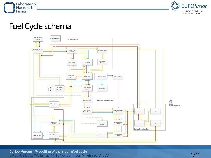 Modelling of the tritium fuel cycle Carlos Moreno