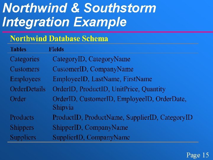 Integrating Relational Database Schemas using a Standardized Dictionary
