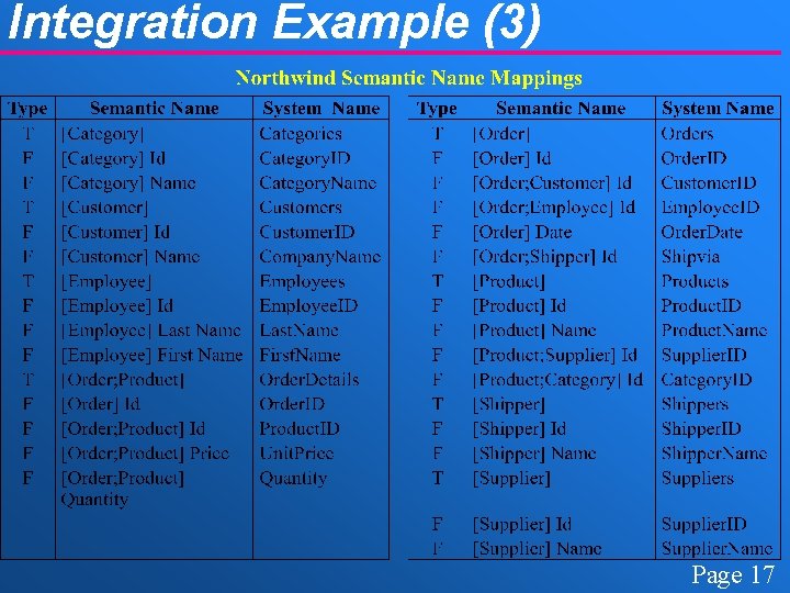 Integrating Relational Database Schemas using a Standardized Dictionary