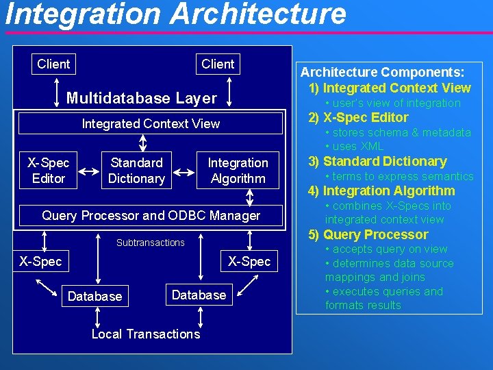 Integrating Relational Database Schemas using a Standardized Dictionary