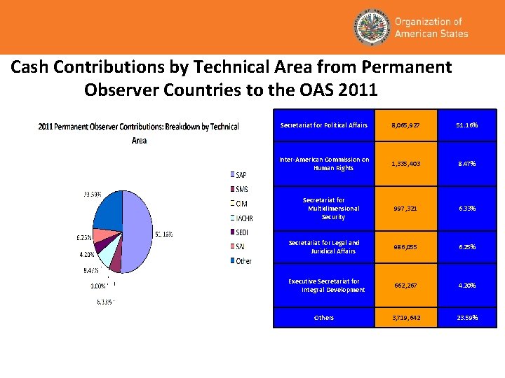 Contributions from Permanent Observer Countries to the OAS