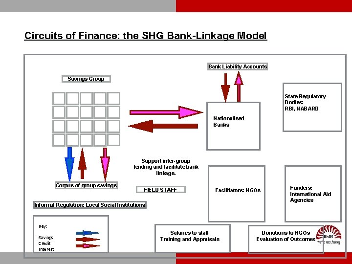 THREE DECADES OF MICROLENDING IN A SOUTH INDIAN