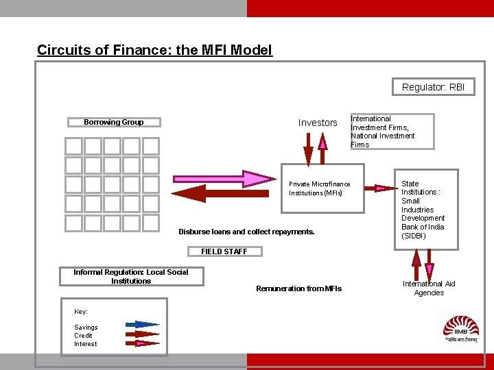 THREE DECADES OF MICROLENDING IN A SOUTH INDIAN