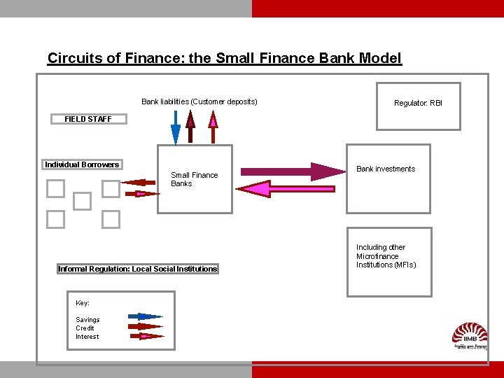 THREE DECADES OF MICROLENDING IN A SOUTH INDIAN