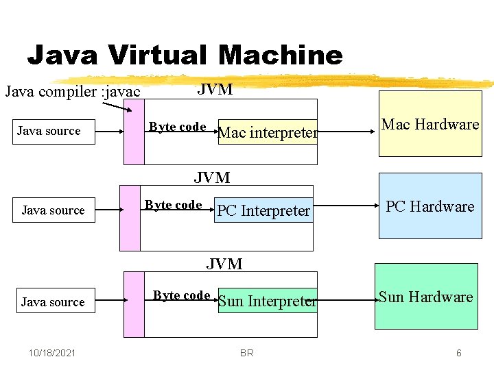 Jump Start Java B Ramamurthy Copyright 1998 CSE