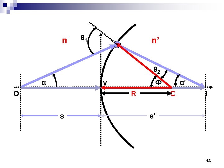 Geometrical Optics Refraction reflection at a sphericalplanar interface