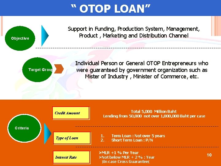 SME Best Practices Financing Model OTOP Business Model