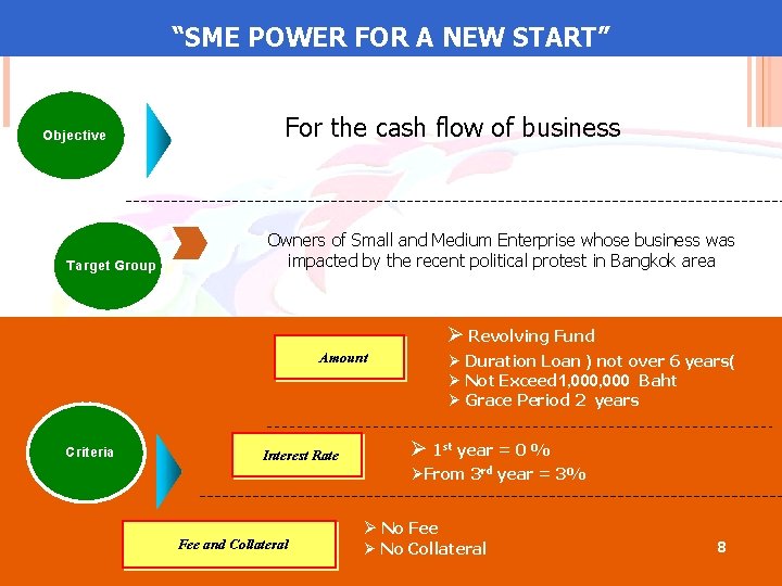 SME Best Practices Financing Model OTOP Business Model