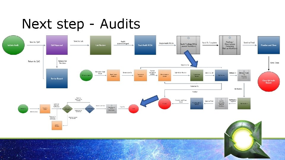 Workflows at Austin Water Labs Corrective Actions and