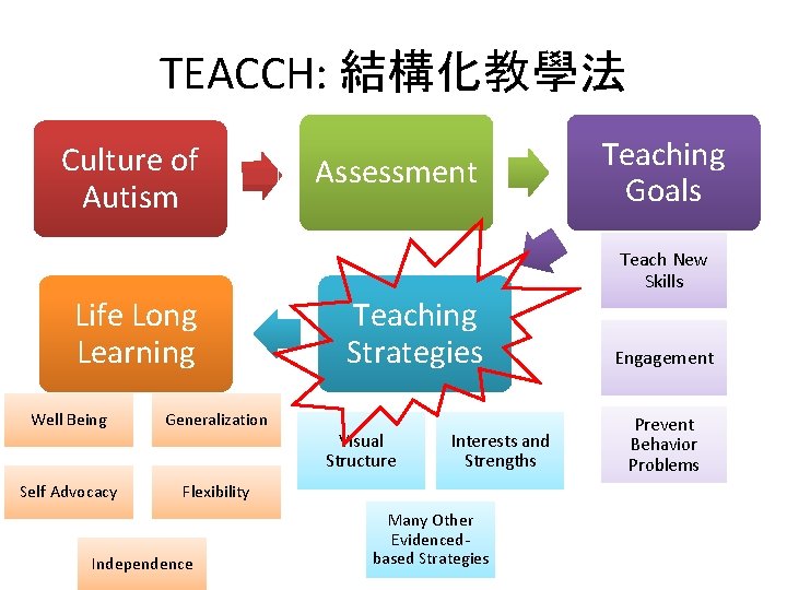 TEACCH Culture of Autism Assessment Teaching Goals Teach